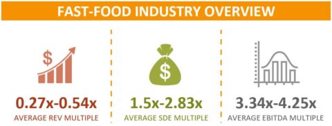 Valuation Multiples for a Fast-food Restaurant - Peak Business Valuation