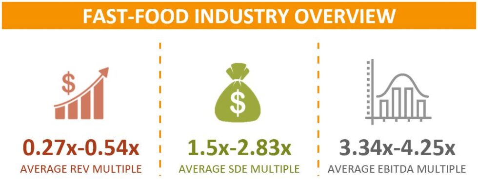 Valuation Multiples for a Fast-food Restaurant - Peak Business Valuation