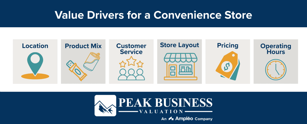 Value Drivers for a Convenience Store - Peak Business Valuation
