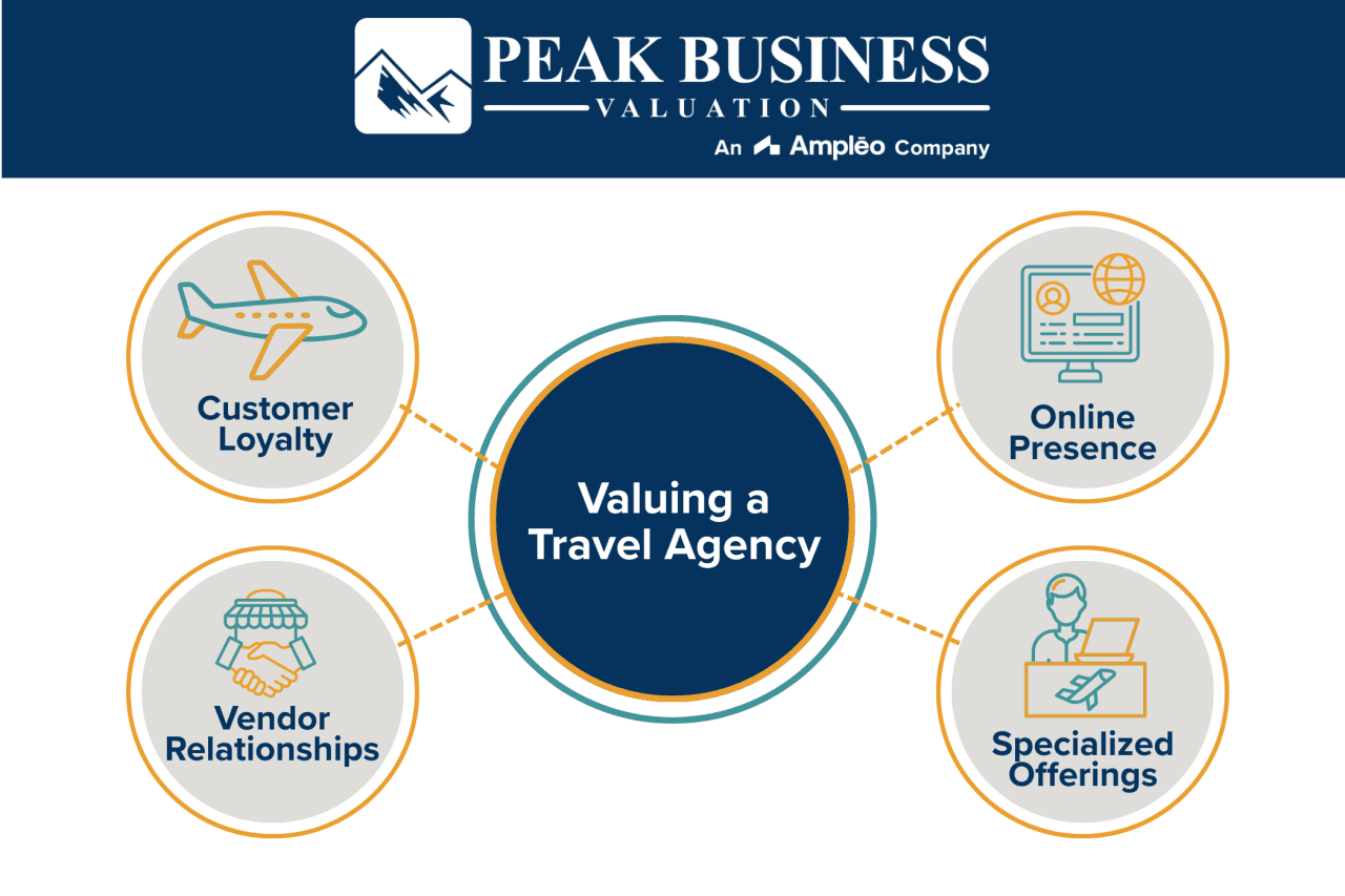 Valuing a Travel Agency - Peak Business Valuation