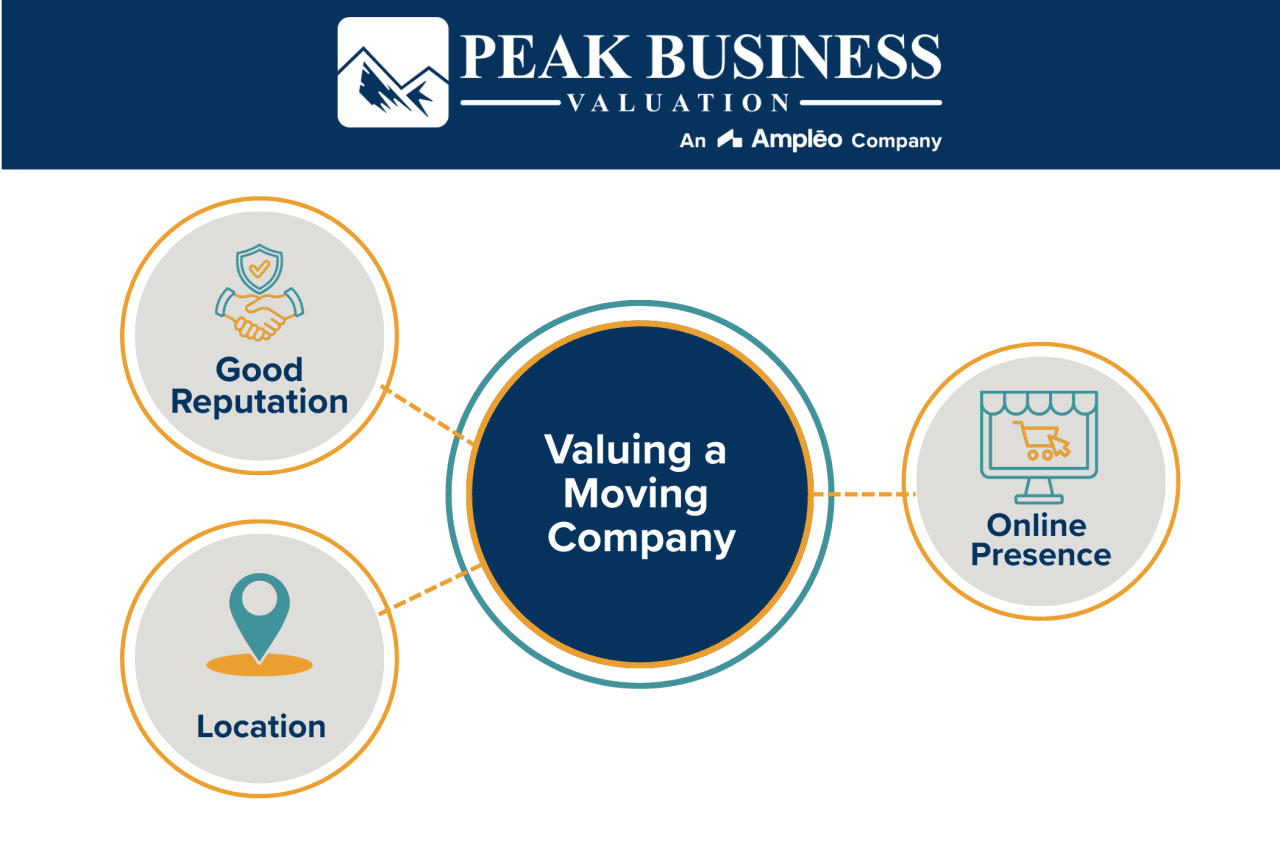 Valuing a Moving Company - Peak Business Valuation