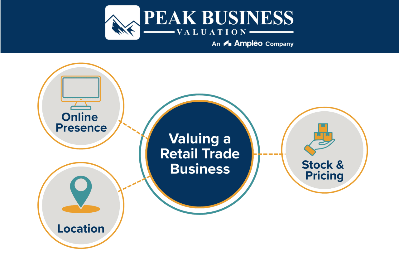 Valuing a Retail Trade Business - Peak Business Valuation