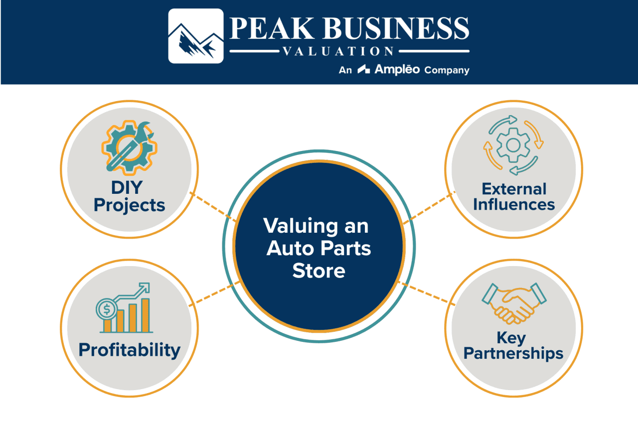 Valuing an Auto Parts Store - Peak Business Valuation