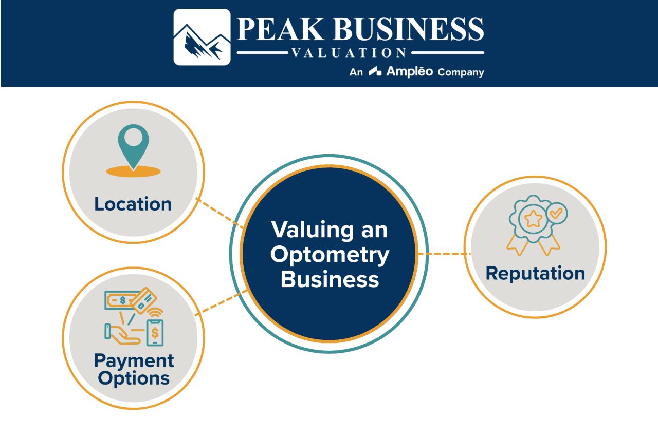 Valuing an Optometry Business - Peak Business Valuation