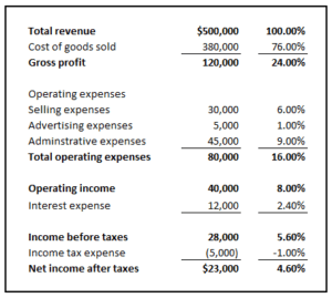 Financial Statement Analysis - Peak Business Valuation