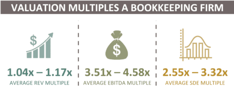 Valuation Multiples for a Bookkeeping Firm - Peak Business Valuation