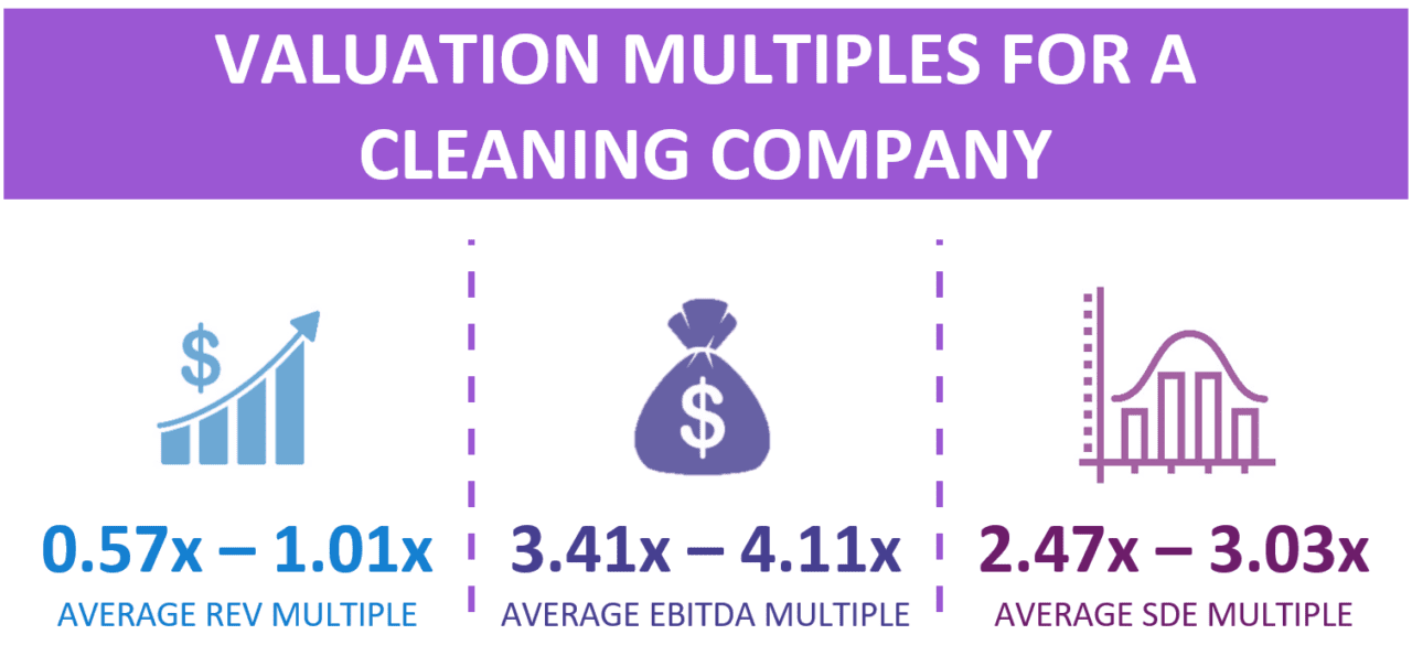 Valuation Multiples for a Cleaning Company - Peak Business Valuation