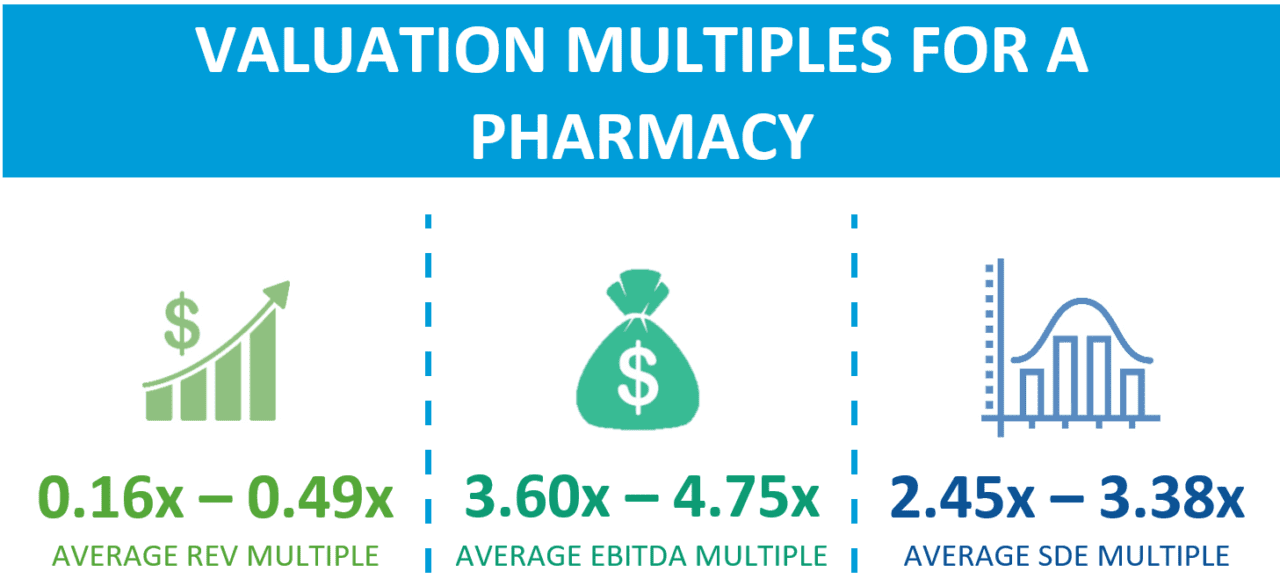 Valuation Multiples for a Pharmacy - Peak Business Valuation