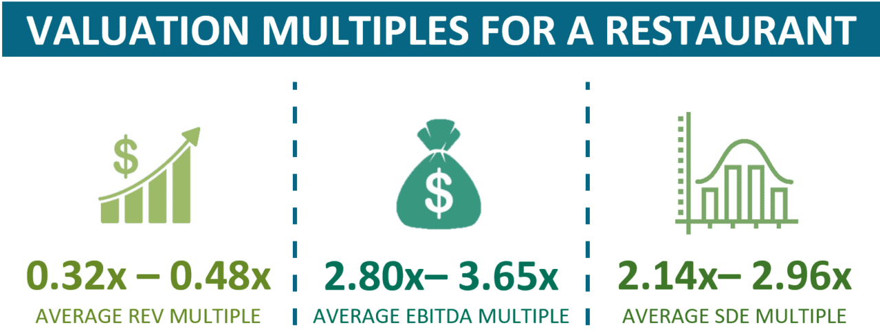 Valuation Multiples for a Restaurant - Peak Business Valuation