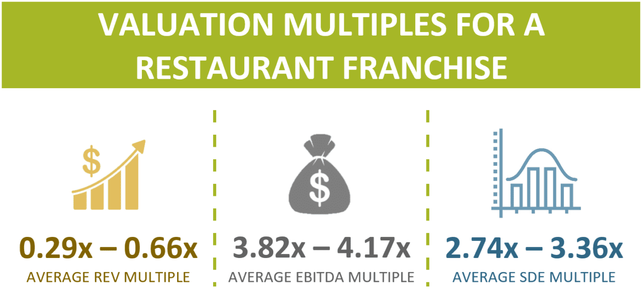 Valuation Multiples for a Restaurant Franchise - Peak Business Valuation