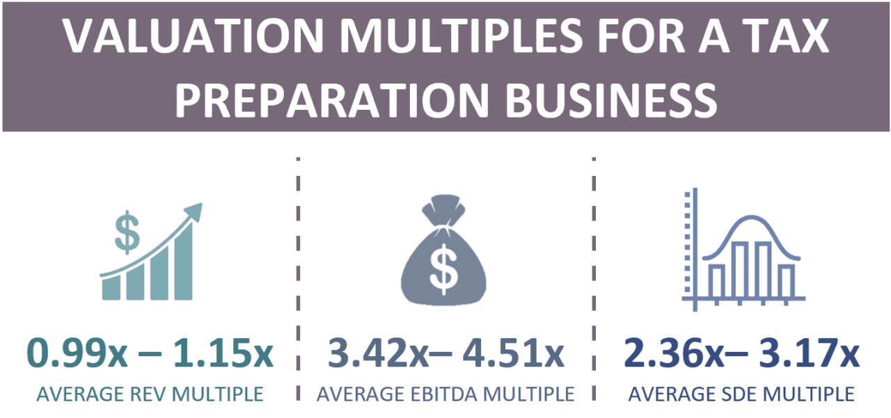 Valuation Multiples for a Tax Preparation Business