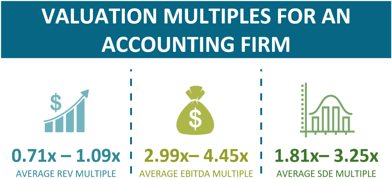 Valuation Multiples for an Accounting Firm - Peak Business Valuation