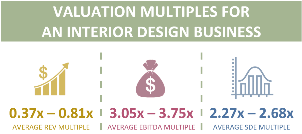 Valuation Multiples for an Interior Design Business | Peak