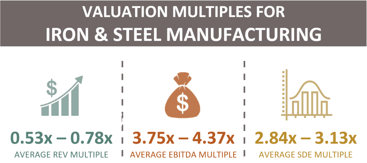 valuation multiples for iron & steel manufacturing | Call Peak Now
